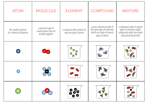 Atoms Elements Molecules Compounds Worksheet Atoms Elements Molecules Compounds Worksheet