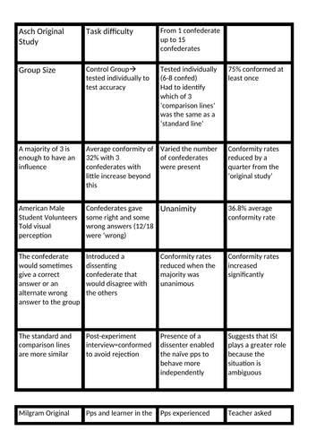 Revision: Asch and Milgram Variations | Teaching Resources
