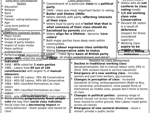 UK Voting behaviour revision mats A Level Politics | Teaching Resources