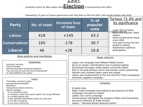 1997 election factfile | Teaching Resources