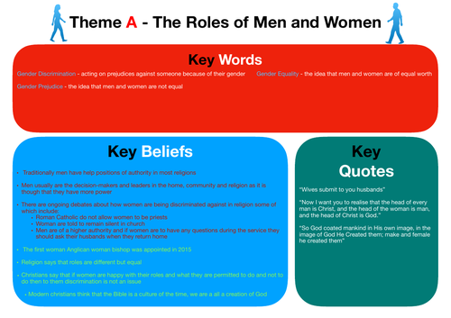 AQA GCSE RE Theme A Mindmaps | Teaching Resources