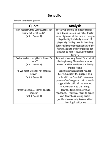 Key quotes for all characters in 'Romeo and Juliet' | Teaching Resources