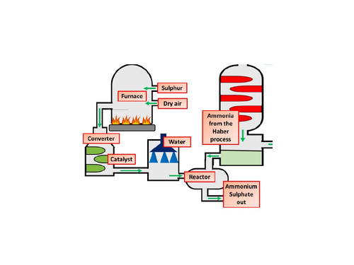 KS4 AQA GCSE Chemistry (Science) Making Fertilisers Lesson & Activities ...