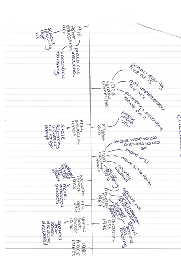 History A level Britain 1918-98 Edexcel education timeline | Teaching ...