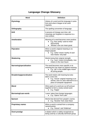 English Language A2 AQA Terminology: Language Change | Teaching Resources English Language A2 AQA Terminology: Language Change | Teaching Resources