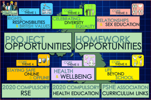 PSHE Assessment | Teaching Resources