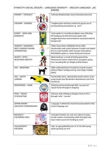 SOCIAL GROUPS - AQA A LEVEL ENGLISH LANGUAGE - NOTE PACK | Teaching ...