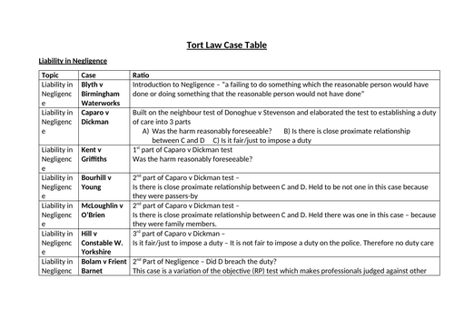 Tort Law / Negligence Cases Table | Teaching Resources