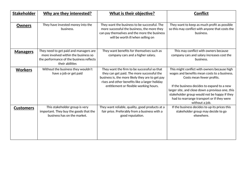 Stakeholders Business GCSE 9-1 4 Lessons | Teaching Resources