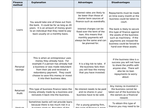 Sources of finance (long term) GCSE Business 9-1 Unit 1.3 | Teaching ...