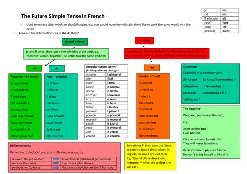 The Future Simple Tense in French | Teaching Resources