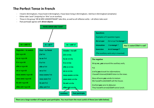 The Passé Composé (Perfect) Tense in French | Teaching Resources