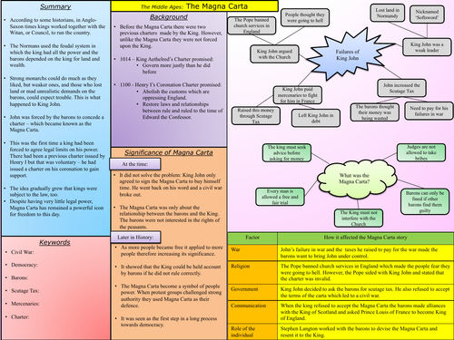 Magna Carta 1215 - Home learning | Teaching Resources