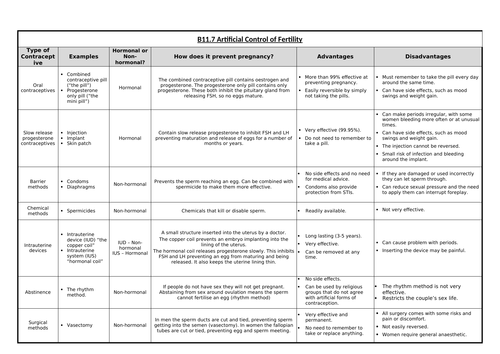 B11.7 Artificial Control of Fertility: Worksheet Activity or Homework ...