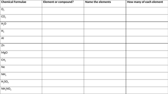 Element or compound & atomic ratios sheet | Teaching Resources