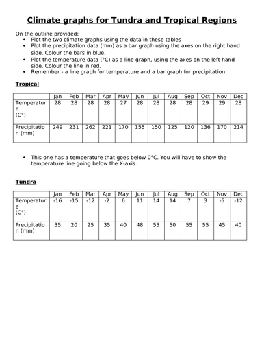 Lesson 3 - Climate in the Tropical Rainforests | Teaching Resources