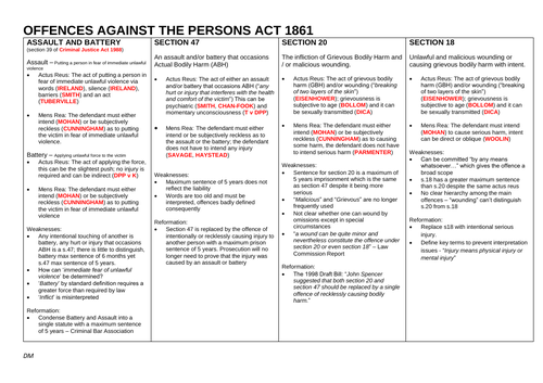 OCR A-Level Law Revision Posters (CRIMINAL) | Teaching Resources