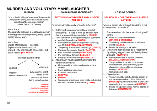 OCR A-Level Law Revision Posters (CRIMINAL) | Teaching Resources