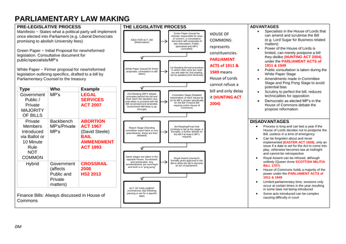 OCR A-Level Law Revision Posters (LAW MAKING) | Teaching Resources OCR A-Level Law Revision Posters (LAW MAKING) | Teaching Resources