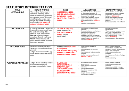 OCR A-Level Law Revision Posters (LAW MAKING) | Teaching Resources OCR A-Level Law Revision Posters (LAW MAKING) | Teaching Resources