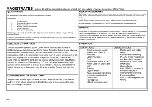 OCR A-Level Law Revision Posters (LEGAL SYSTEM) | Teaching Resources