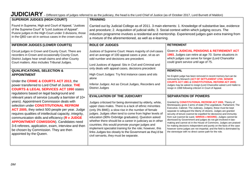 OCR A-Level Law Revision Posters (LEGAL SYSTEM) | Teaching Resources