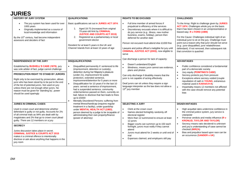 OCR A-Level Law Revision Posters (LEGAL SYSTEM) | Teaching Resources
