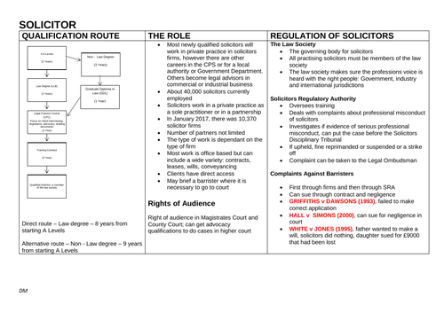 OCR A-Level Law Revision Posters (LEGAL SYSTEM) | Teaching Resources