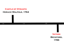 A huge Gothic timeline from Castle of Otranto to Bloody Chamber ...