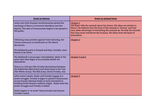 Animal Farm Scheme of Work | Teaching Resources