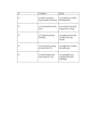 EAL Lesson: The Third Conditional | Teaching Resources