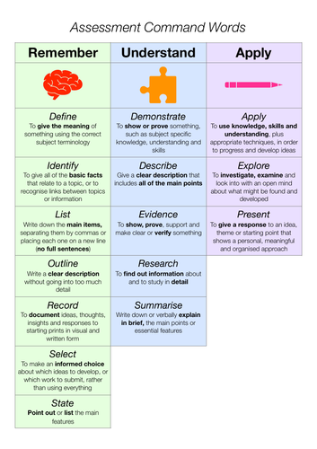 NCFE / OCR / AQA Command Verbs - Bloom's Taxonomy | Teaching Resources