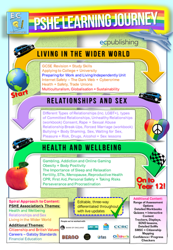 PSHE Display | Teaching Resources