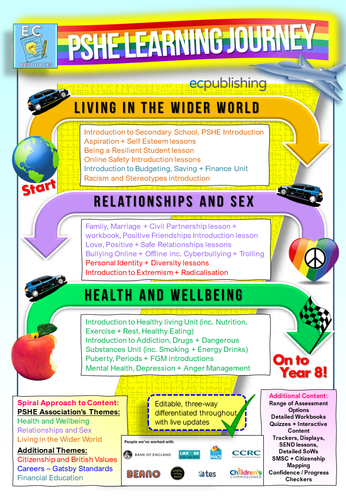 PSHE Display | Teaching Resources