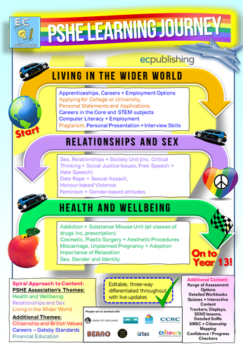 PSHE Display | Teaching Resources