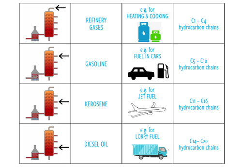 IGCSE Chemistry: Crude Oil - Card Sort (KS4) | Teaching Resources