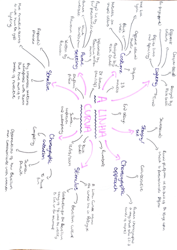 GCSE Dance revision resources | Teaching Resources GCSE Dance revision resources | Teaching Resources