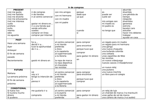 Spanish GCSE Shopping speaking mat & translation: ir de compras ...