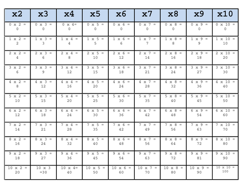 Master the Times Tables! | Teaching Resources