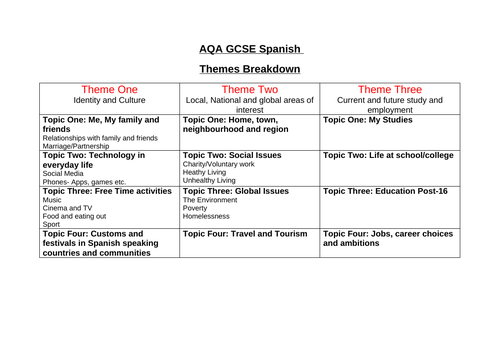 AQA GCSE Spanish Themes Breakdown | Teaching Resources