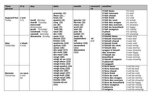 Date and weather sentence builder KS3 or revision for KS4 | Teaching ...