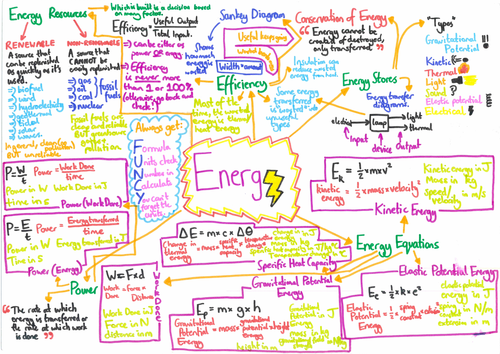AQA Trilogy Physics Paper 1 Mindmaps | Teaching Resources