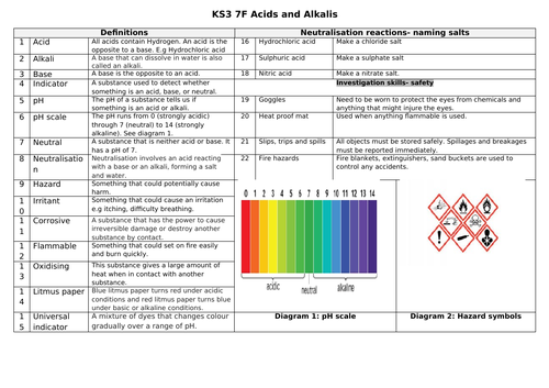Key Stage 3 Knowledge organiser 7F Acids & Alkalis | Teaching Resources