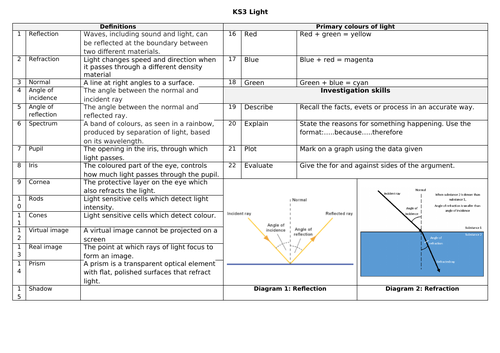 Key Stage 3 Science Knowledge Organisers Full year | Teaching Resources