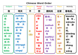 Chinese Word Order and Avocado | Teaching Resources