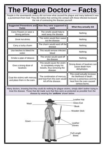 Black Death Doctor Facts