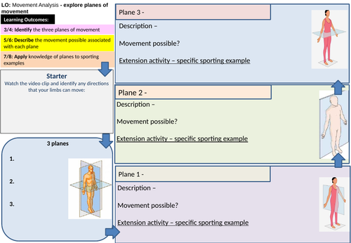 AQA PE GCSE Movement Analysis Part 2. | Teaching Resources