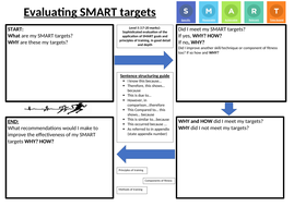 GCSE PE PEP Smart targets and evaluation Lesson plan, Presentation and ...
