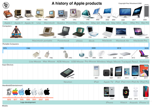 Imac Timeline