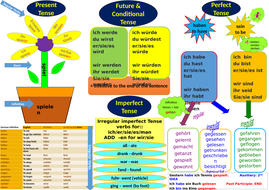 German Tenses Poster | Teaching Resources